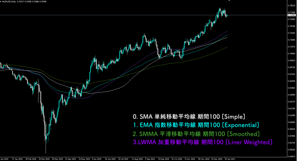 ガンマをオンオフできるMT4インジケーター無料公開！MTF対応GMMA | サイキックス