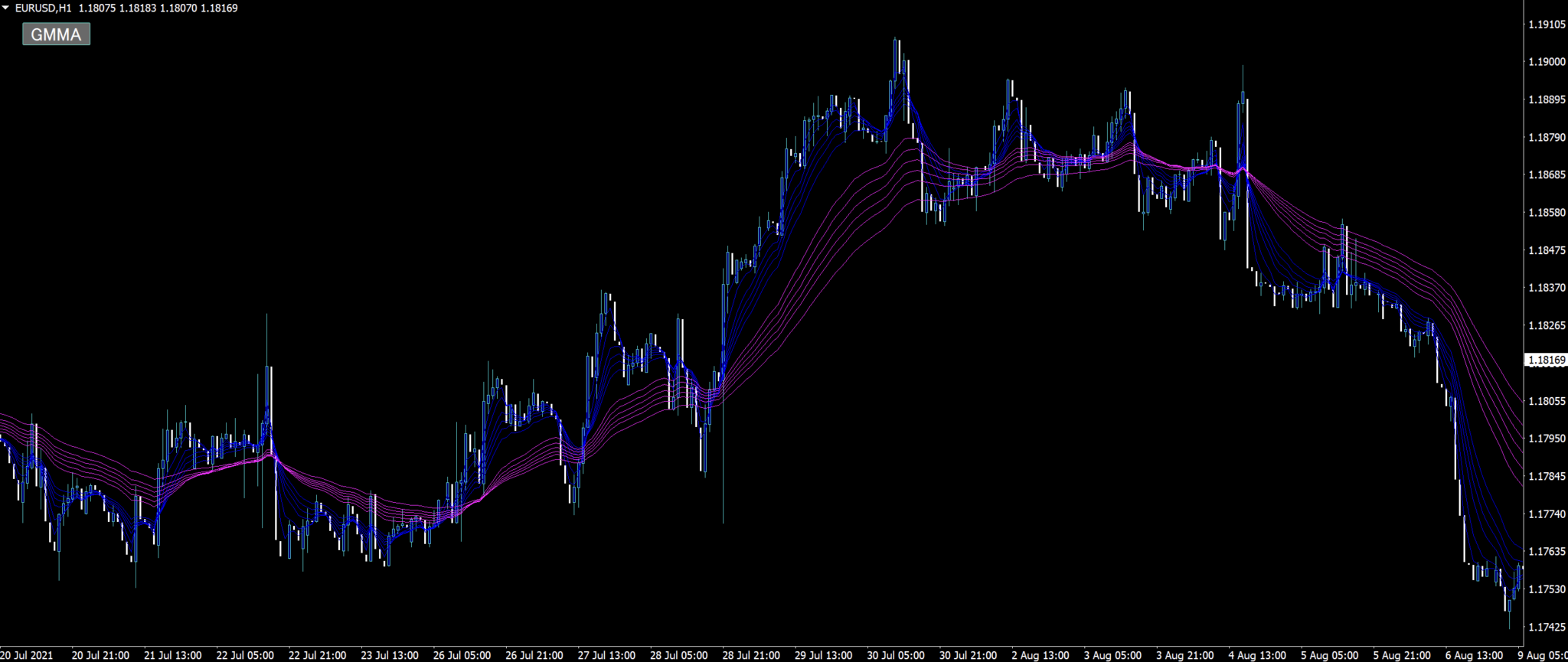 ガンマをオンオフできるMT4インジケーター無料公開！MTF対応GMMA | サイキックス